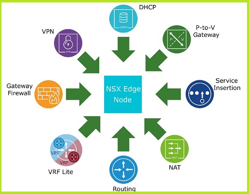 Что такое NSX Edge | virtualware.ru